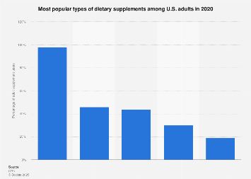 Major types of dietary supplements among U.S. adults 2020| Statista