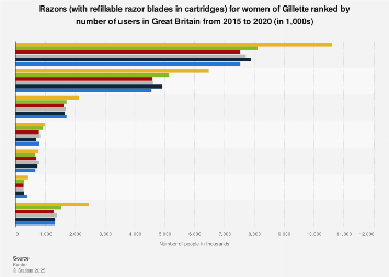 Gillette: UK leading razors (refillable razor blades) for women 2015 ...