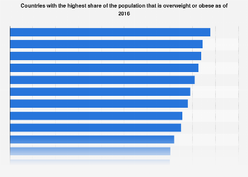 Most overweight or obese countries worldwide | Statista