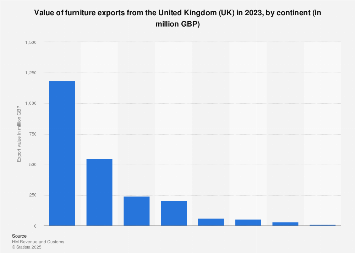 Furniture UK export value, by destination 2023 | Statista