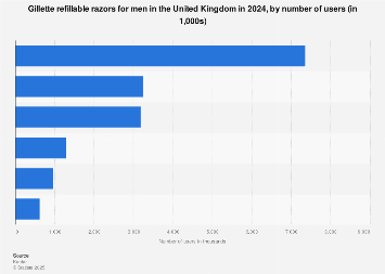 Gillette refillable razors for men in the United Kingdom 2024| Statista