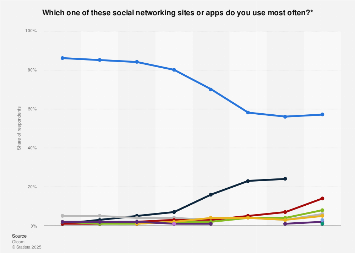 Social networking site preference UK 2013-2020| Statista
