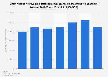 Virgin Atlantic Airways' UK operating expenses 2007-2014 | Statista