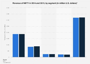 NBTY revenue by segment 2014-2015 | Statista