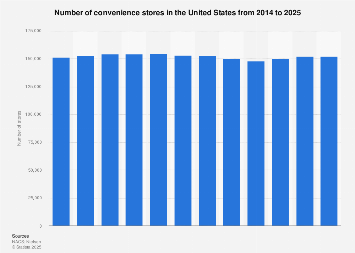 Convenience store count in the U.S. 2025| Statista