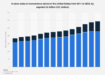 In-store sales of convenience stores U.S.| Statista