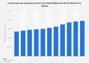 In-store sales per convenience store U.S. 2024| Statista
