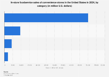 U.S. convenience stores in-store foodservice sales| Statista