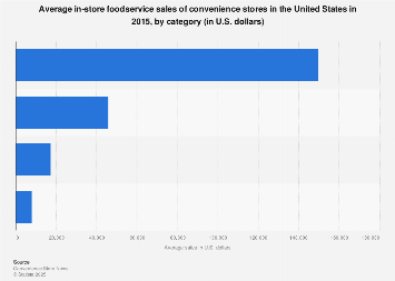 Average in-store foodservice sales of U.S. convenience stores 2015 ...
