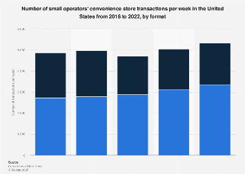 U.S. weekly convenience store transactions by type| Statista