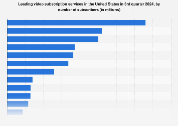 Most used video subscription services U.S. 2024| Statista