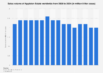 Appleton Estate's global sales volume 2024| Statista