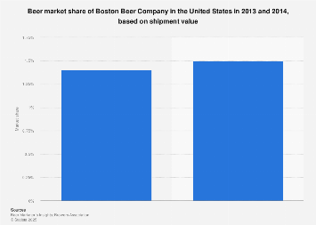 Boston Beer Co's beer market share in the U.S. based on shipment value ...