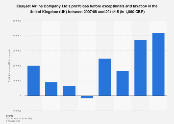 EasyJet's profit before tax 2007-2015| Statista