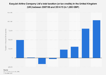 EasyJet's taxation 2007-2015 Statistic | Statista