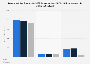 General Nutrition Corporation revenue by segment 2017-2019| Statista