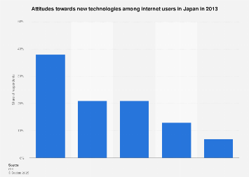 Japan: online user attitudes towards new technologies| Statista