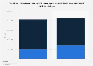 Combined circulation of the largest U.S. newspapers 2014 | Statista