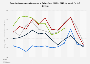 Overnight accommodation costs in Dallas 2017 | Statista