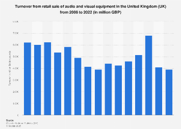Audio & visual equipment sales turnover 2022| Statista