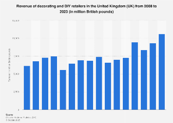 DIY retailers sales revenue UK 2023| Statista