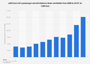 Jet2.Com's passenger aircraft distance flown worldwide 2008-2018| Statista