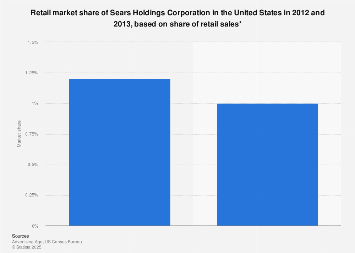 Sears Holdings Corporation retail market share in the U.S., 2013| Statista