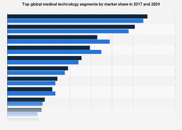 Top medtech segments global market share 2017 and 2024| Statista