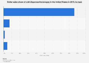 Dollar sales share of cold dispensed beverages in the U.S. 2015, by ...