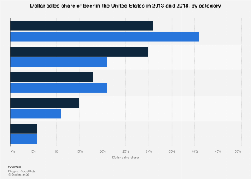 Beer dollar sales share, by category 2013-2018 U.S.| Statista