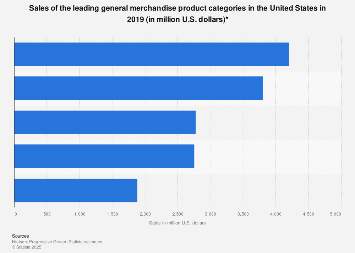 Sales of general merchandise by type U.S. 2019| Statista