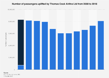 Thomas Cook: passenger numbers 2008-2018| Statista