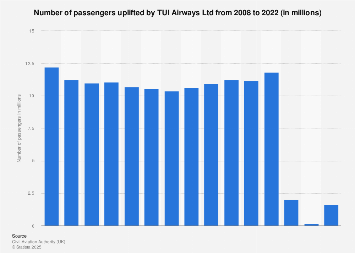 TUI Airways Ltd passenger numbers 2022| Statista
