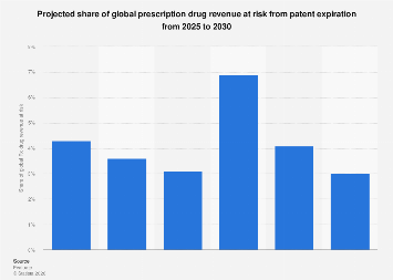 Rx drug revenue at risk from patent expiration global share 2030| Statista