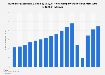 Easyjet Reveals Record 2018 Numbers