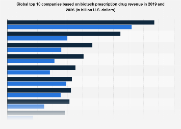 Global top biotech companies by Rx revenue 2019 and 2026| Statista
