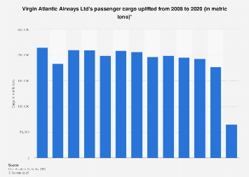 Virgin Atlantic's cargo uplifted 2008-2020| Statista
