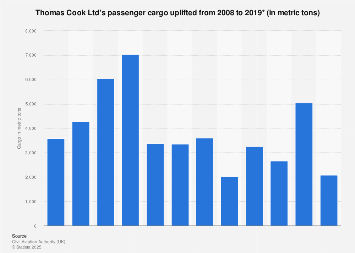 Thomas Cook's UK passenger cargo 2008-2019| Statista