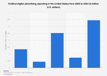 Political digital ad spend in the U.S. 2024| Statista