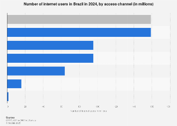 Brazil: number of internet users by device 2024| Statista