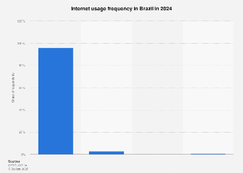 Brazil internet usage frequency 2024| Statista