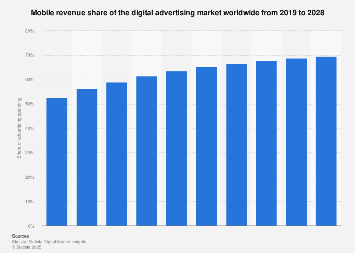 Global: digital advertising mobile revenue share 2019-2028| Statista