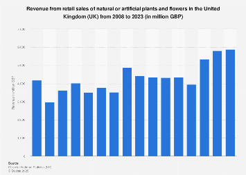 Plants and flowers retail sales revenue UK 2023| Statista