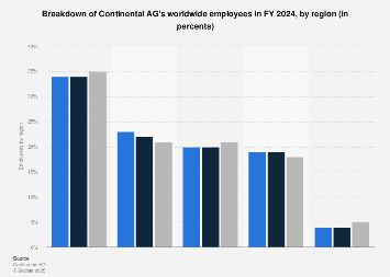 Continental AG's employees by region 2024| Statista