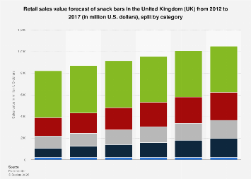 Snack bars forecast retail sales value 2012-2017| Statista