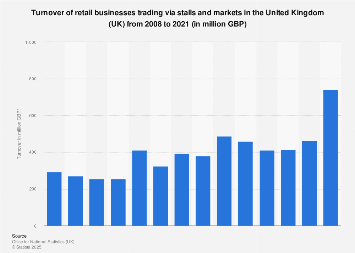 Markets and stalls: retail sales turnover 2021| Statista