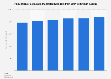 Cat population 2007-2012| Statista
