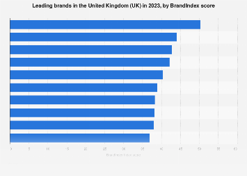 Top UK brands ranked by BrandIndex score 2023| Statista