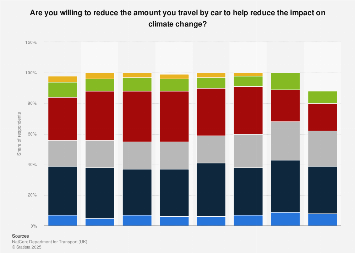 Willingness to reduce car travel in England 2020| Statista