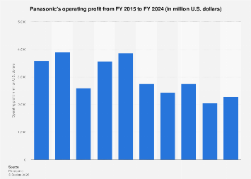 Panasonic operating profit 2024| Statista